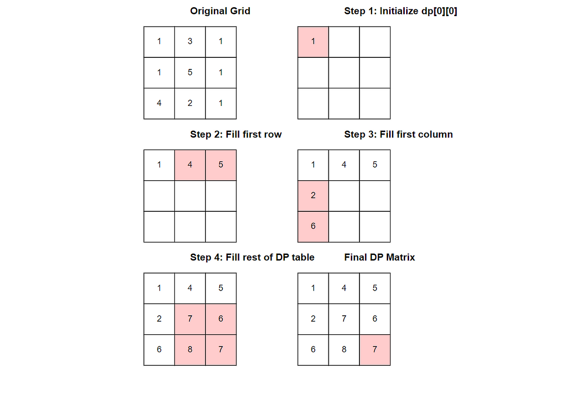 Dynamic Programming Minimum Path Sum By Amir Abdallah Medium 3068