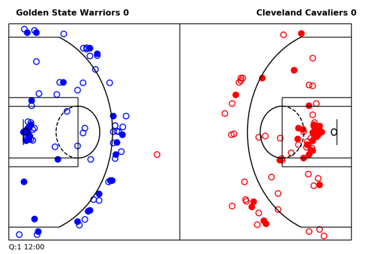 Animating NBA Games with Matplotlib and Pandas | by Ted Petrou | Dunder ...