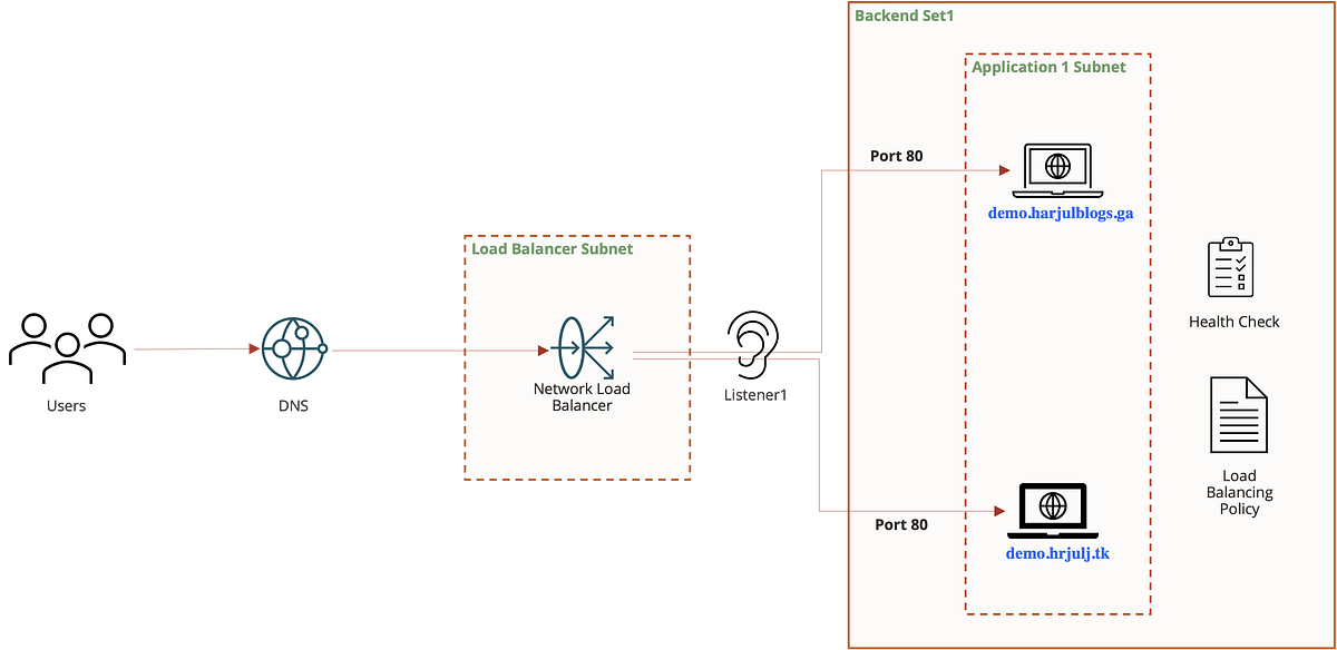 Achieve High Availability using Oracle Network Load Balancer | by ...