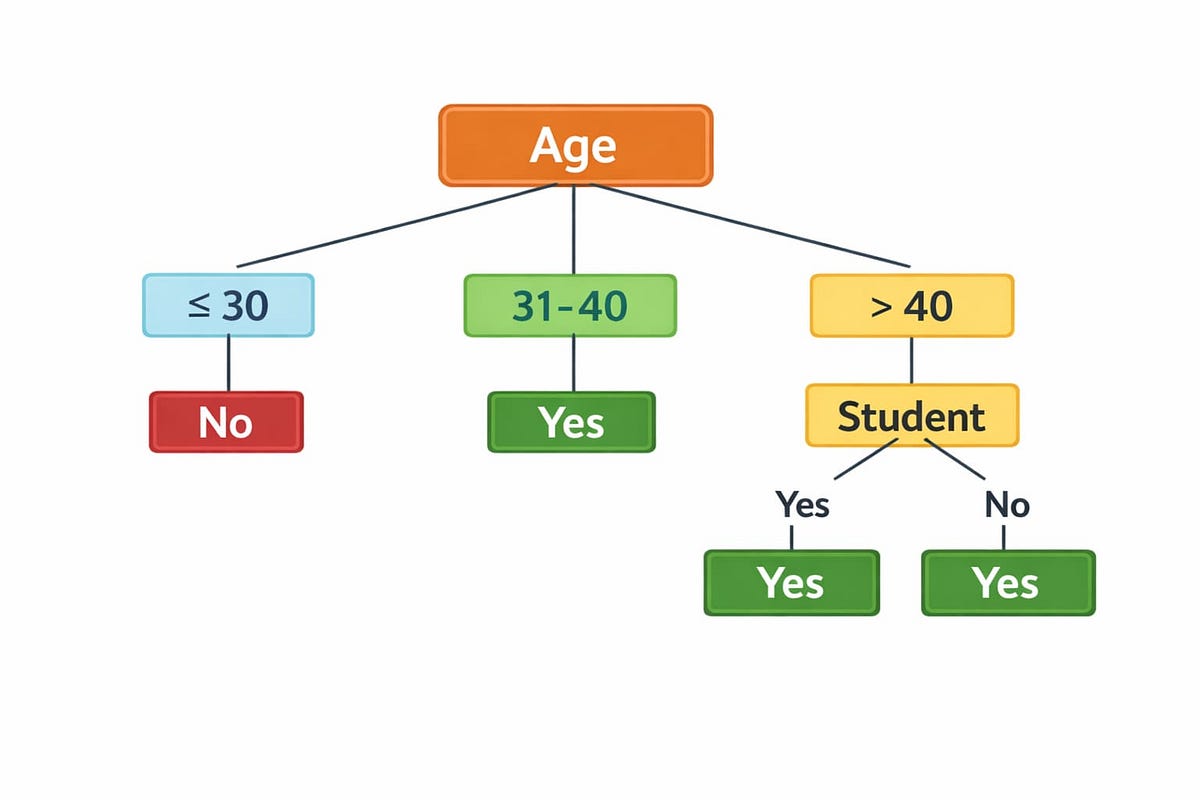 Implementasi Decision Tree Menggunakan Python untuk Prediksi Pembelian ...