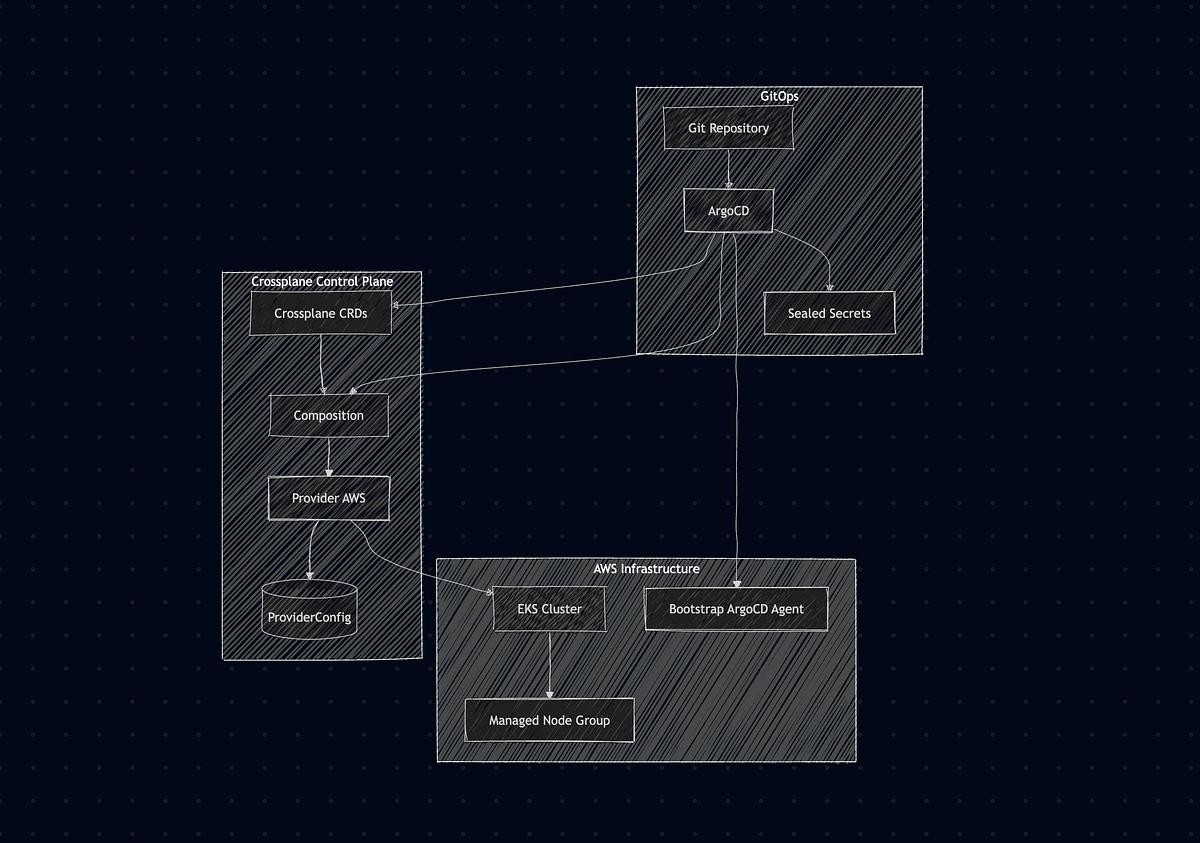 Building a GitOps-Driven Container Platform with Amazon EKS, ArgoCD and Crossplane | by Tolgahan ...