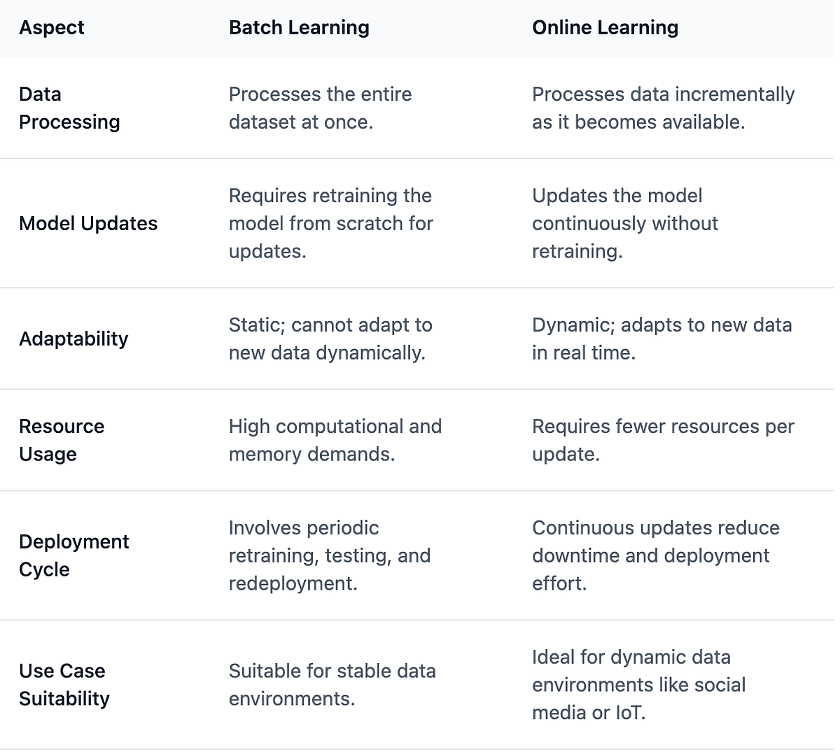 🚀 Day 3 : Understanding Batch vs Online Learning in Machine Learning | by Jass vavdiya | Jan ...
