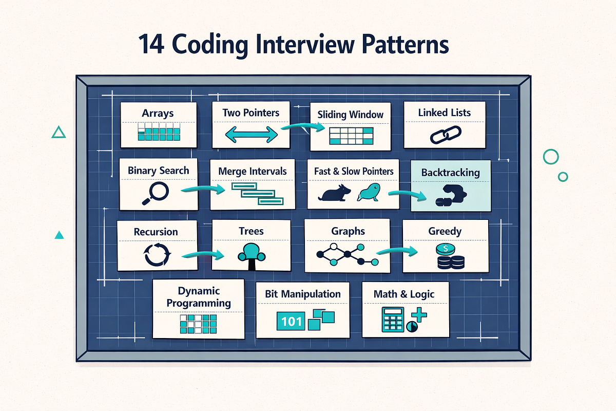 LeetCode Feels Random Until You See These 14 Shapes | by Noah Byteforge ...