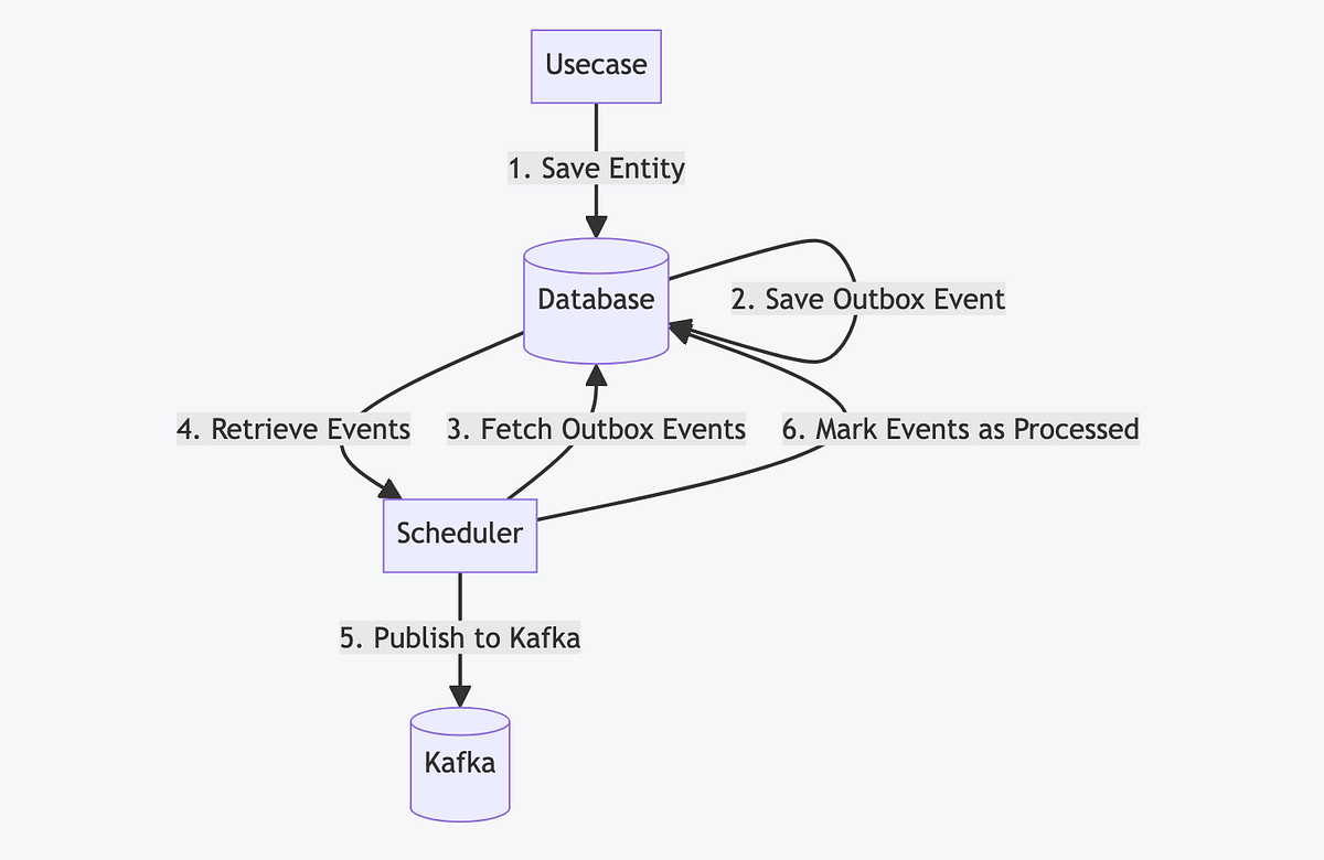 A Java and Kafka Adventure : The road to data consistency with OutBox Pattern | by LE Long ...