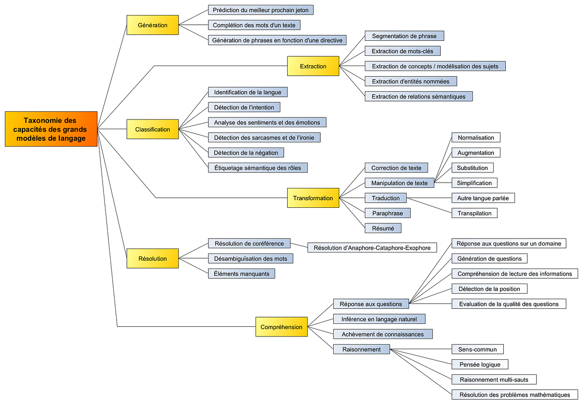 Une classification des capacités des grands modèles de langage | by ...