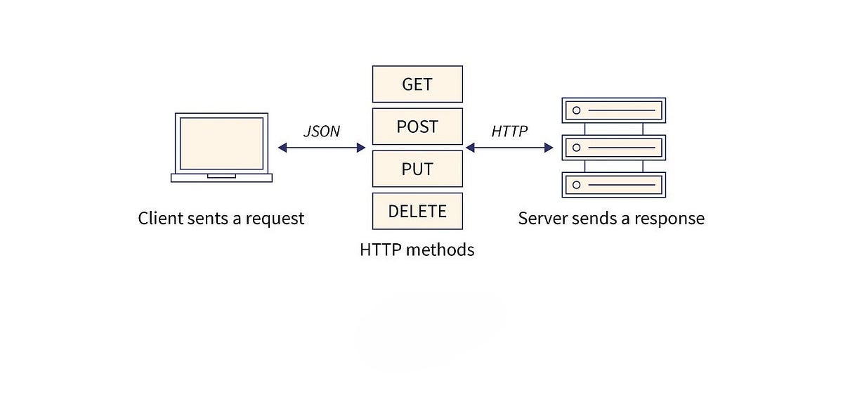 Api Connection Essentials Axios Redux Query And Graphql By Viraj Ridiyagama Oct 2024