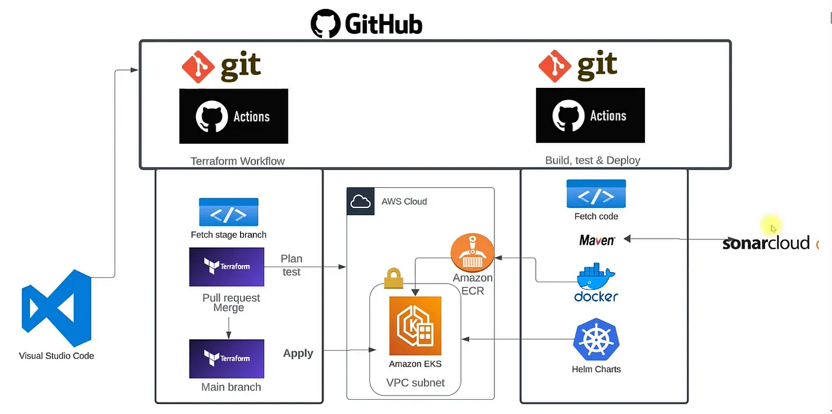Creating Application Workflow. GitOps Project Pt.3 | by Tayo Efunshile | Medium