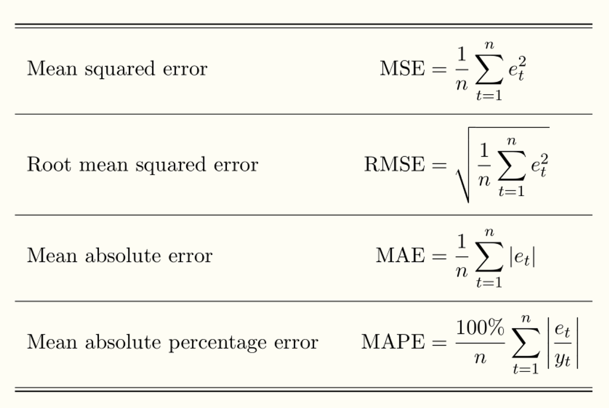 Regression Model Performance: Key Metrics and Evaluation Techniques | by Abdalrazak Seaf aldean ...