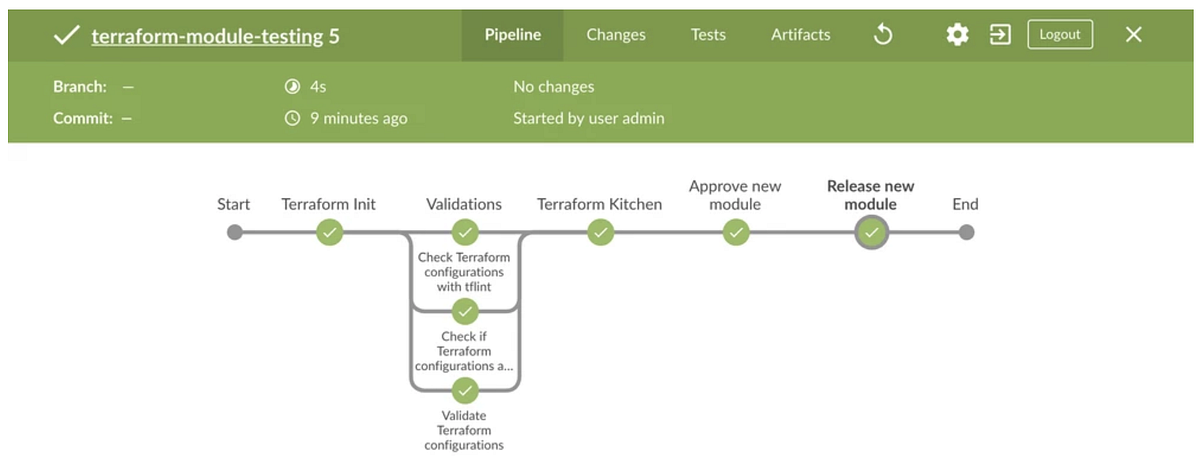 Terraform module development workflow | by Ivan Audisio | GlobalLogic ...