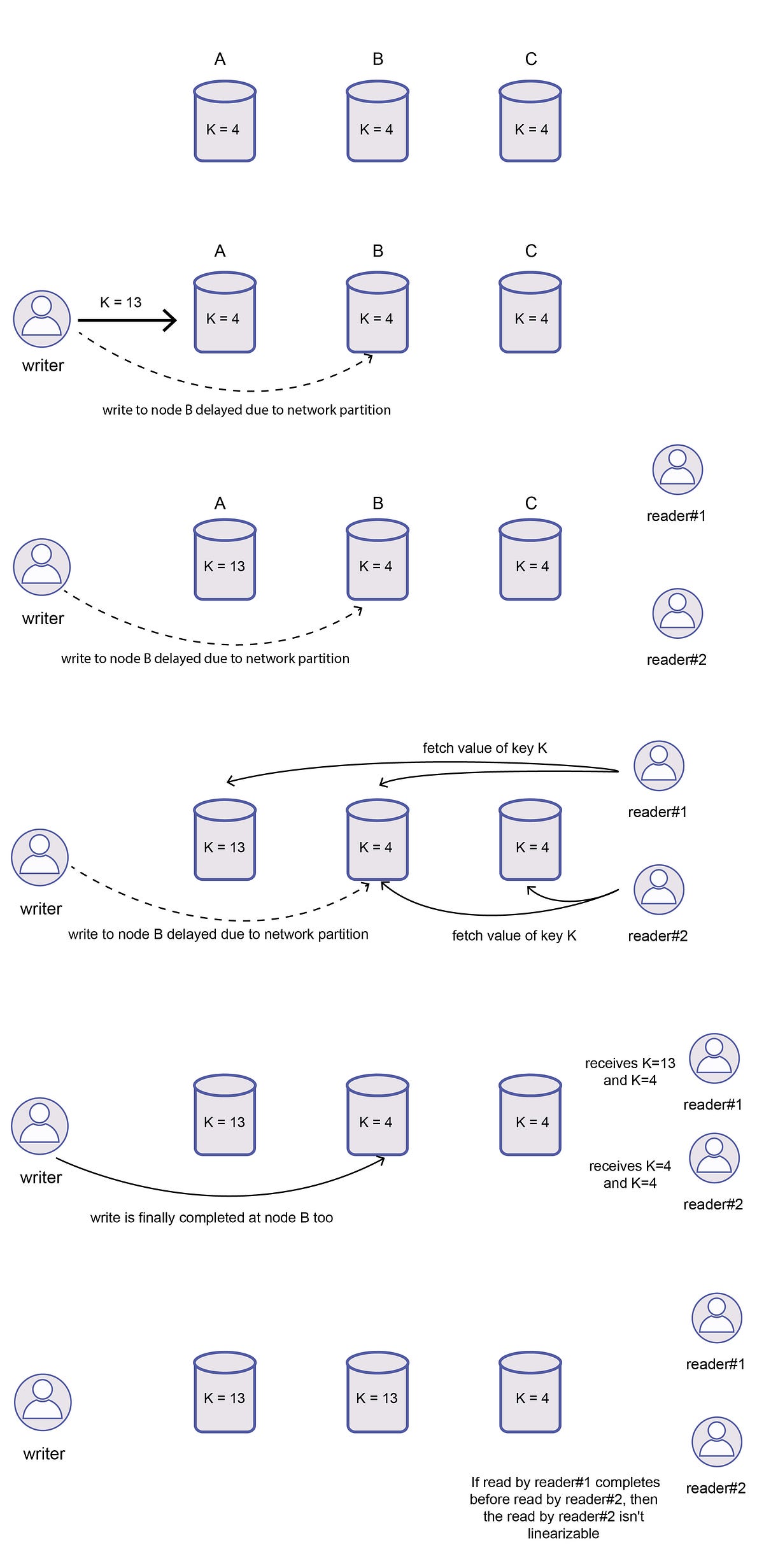 Consistency & Consensus for System Design Interview (2): implementing ...