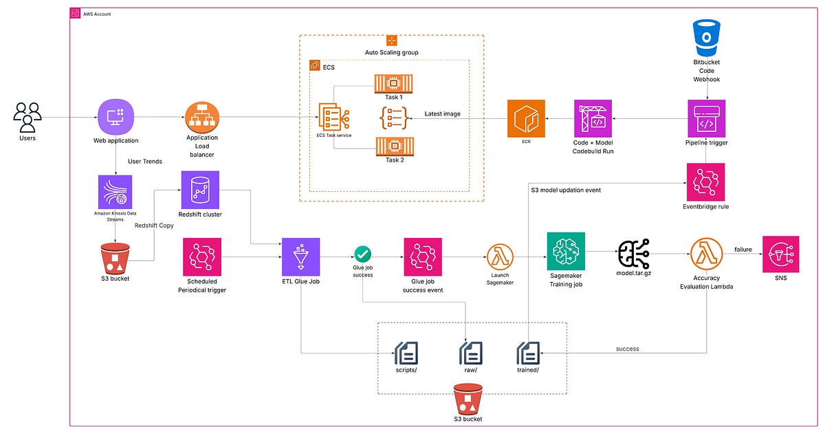 Building Event-Driven ML Pipelines on AWS: From Data Ingestion to ...