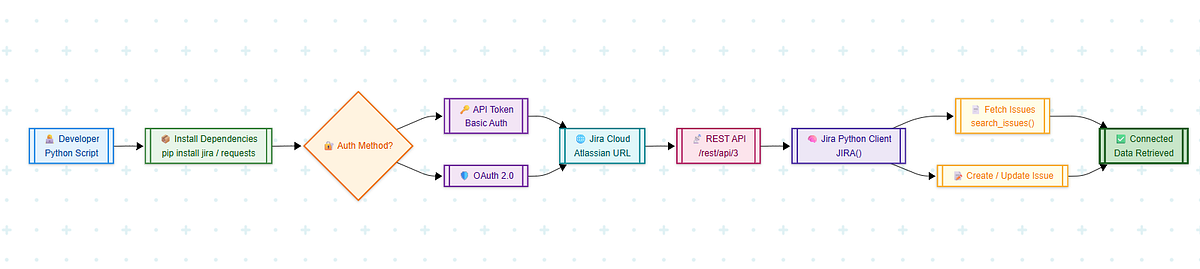 Connecting JIRA by Python. Option 1: Using the jira Python library ...