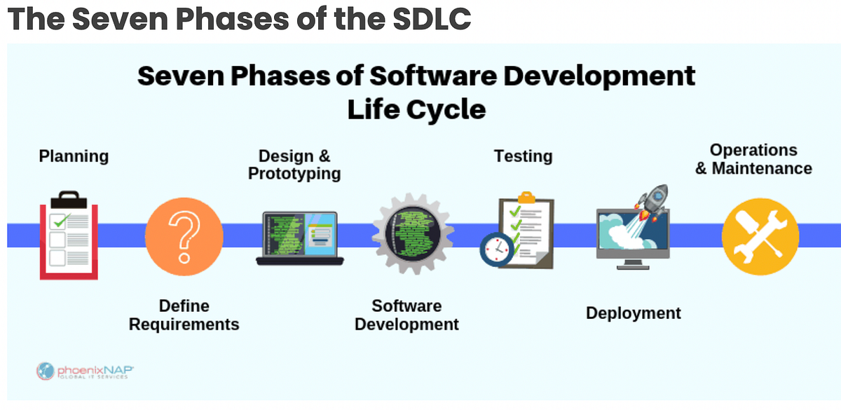 Life Cycle of Software Development | by Mai Vang | Medium