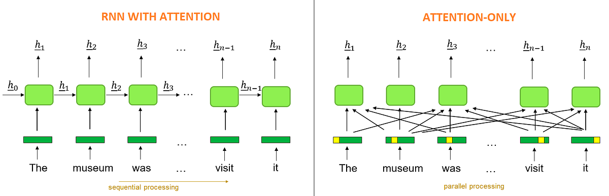 The rise of Attention in Neural Networks | by Elena Fortina | Analytics ...