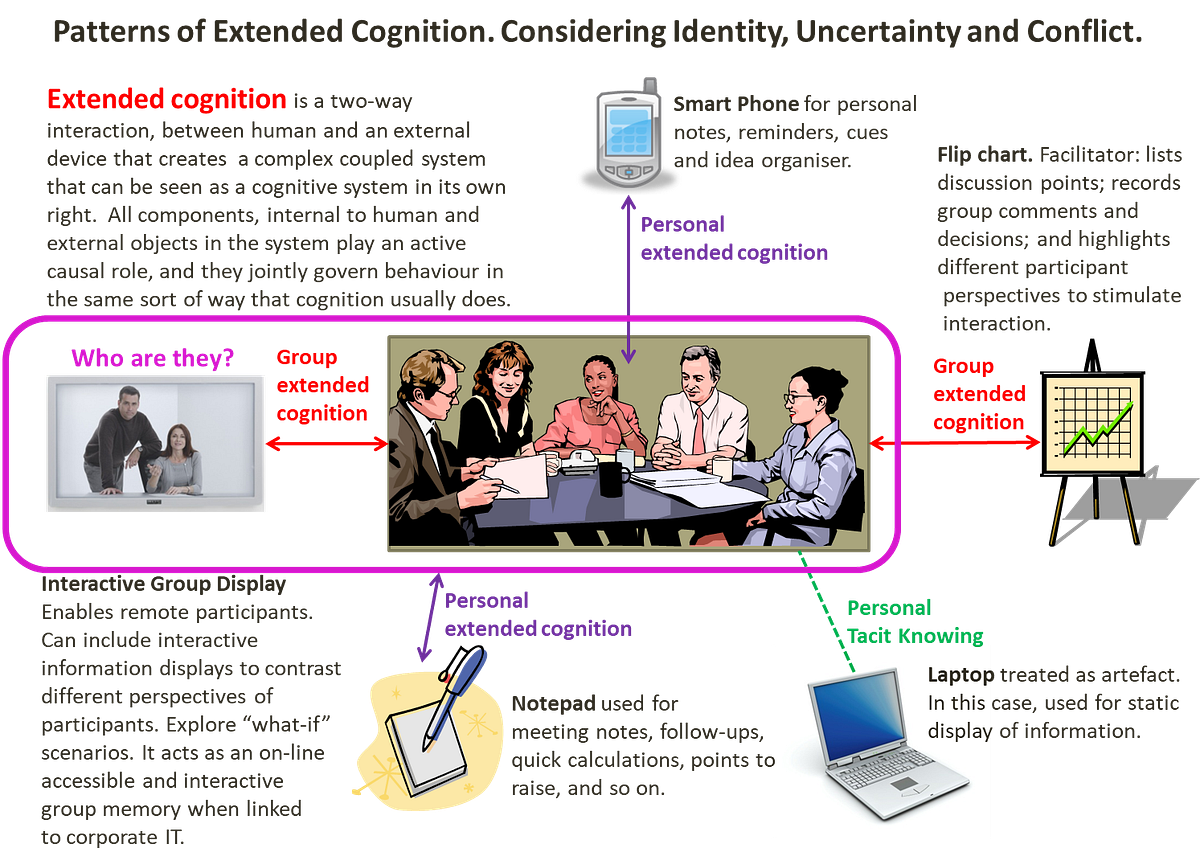 Extended Cognition in Groups.. Collaborative Wellness Theory and Group ...