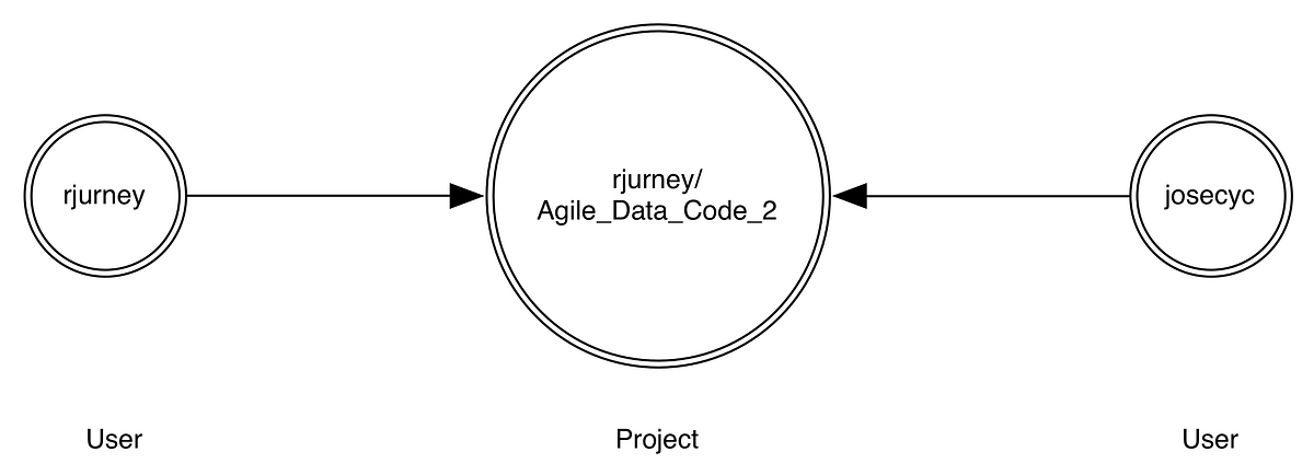 Github Network Science: Creating a Better Project Rating | by Russell ...