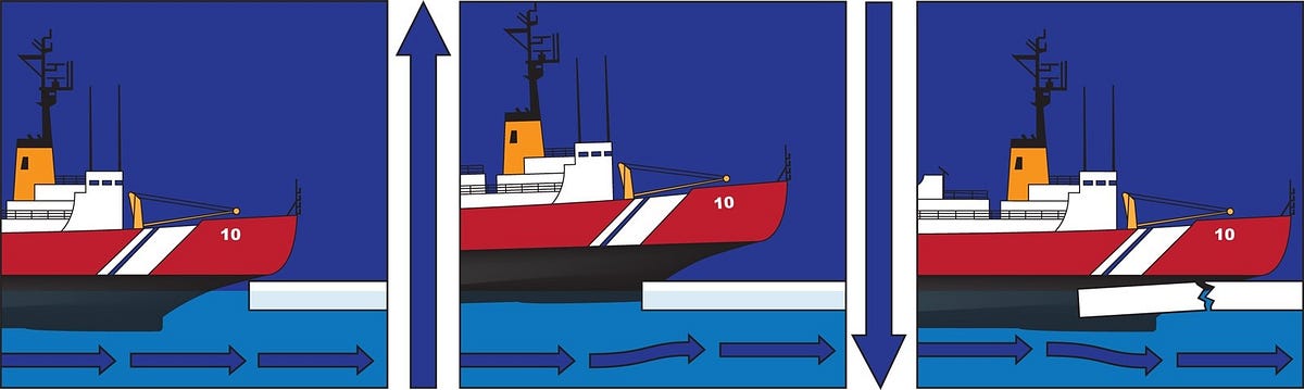 How Icebreaker Ships Break Ice — It’s a Little Smarter Than You Think ...
