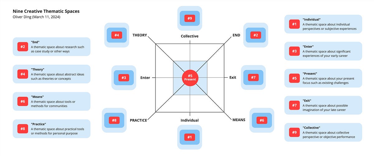 Thematic Space Theory: Exploring Creative Thematic Spaces with the ... Thematic Space Theory: Exploring Creative Thematic Spaces with the ...