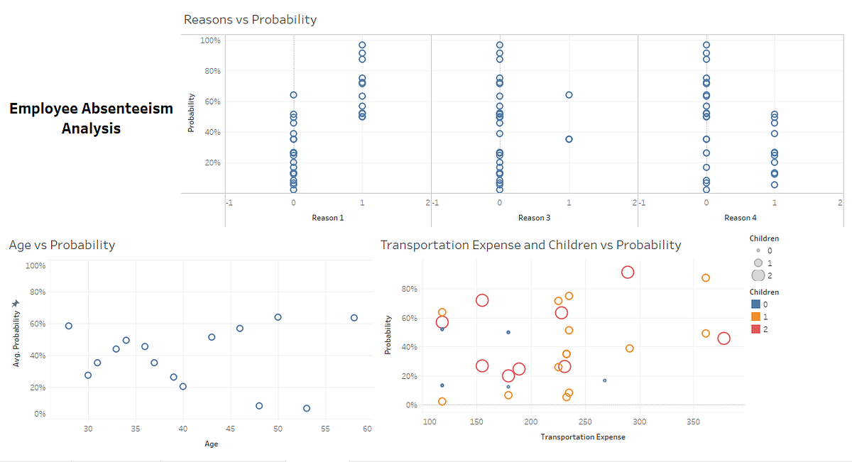 Employee Absenteeism Analysis: A Step-by-Step project using Python, SQL, and Tableau. | by ...
