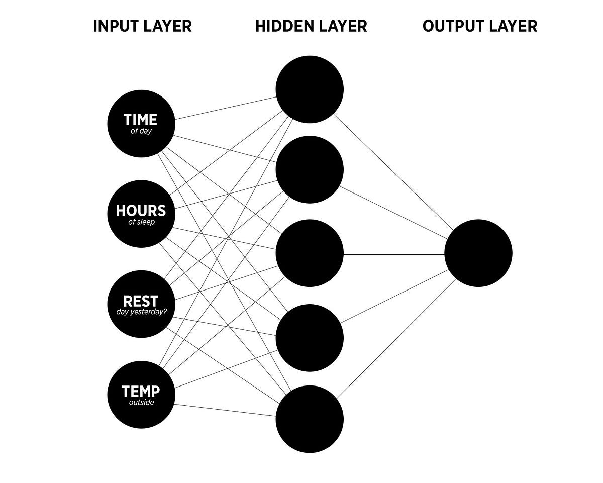 Experimenting with Neural Networks, JavaScript & the Strava API | by ...