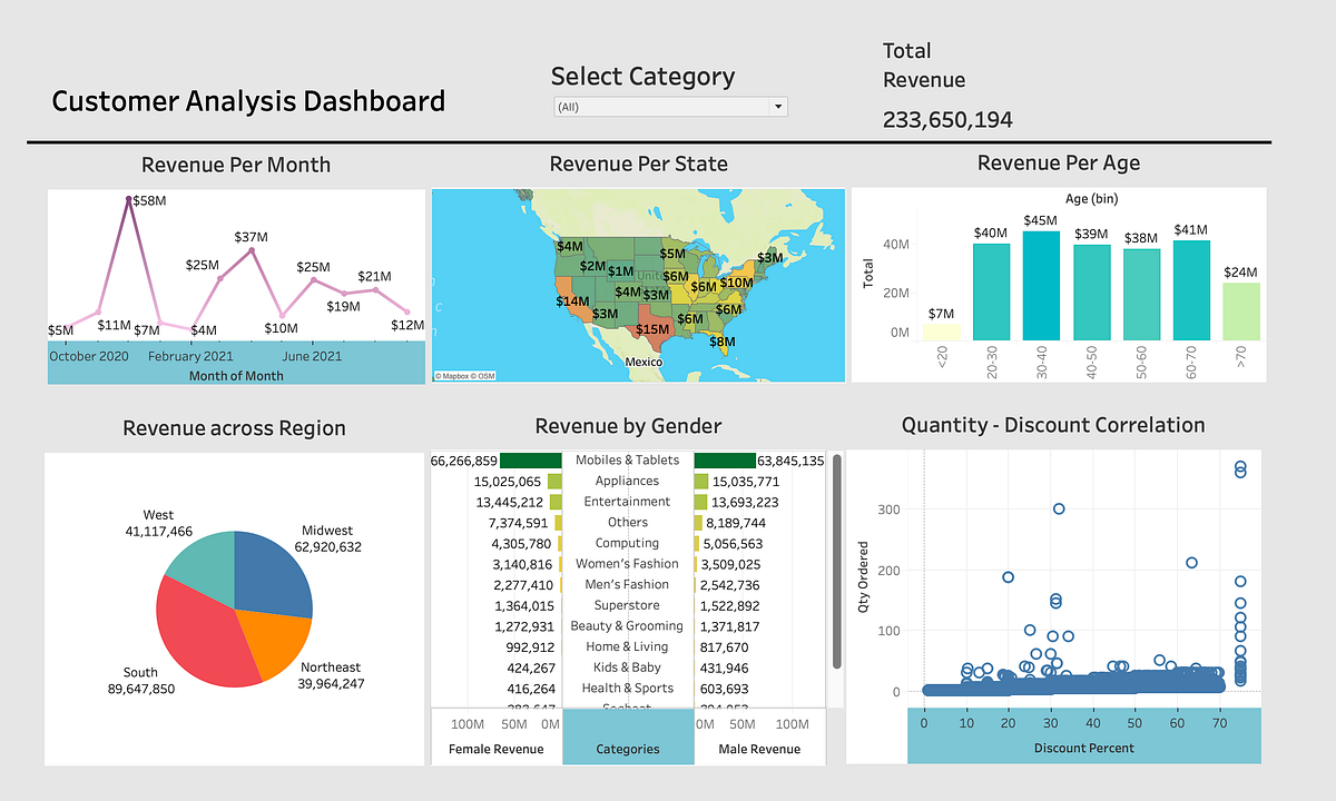 Tableau Project — Customer Analysis | by Christy_Lab | Medium