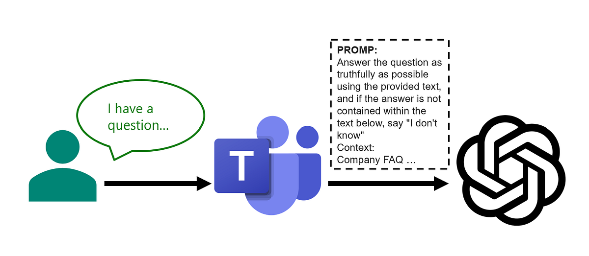 Integrating OpenAI davinci003 model with Microsoft Teams | by Jorge G | Medium