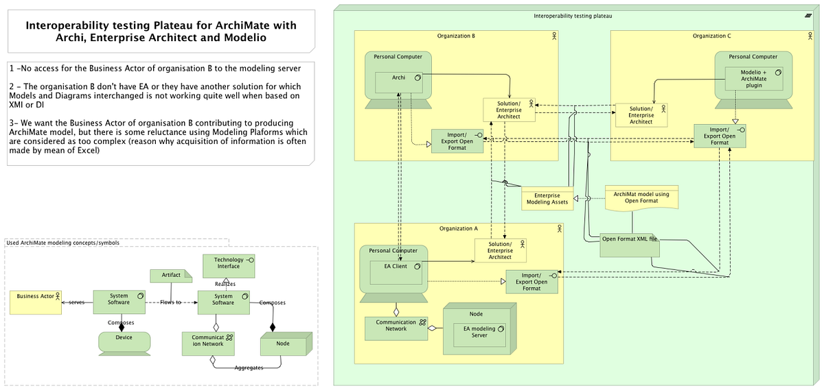 ArchiMate Interoperability: potential issues illustrated with practical cases with Archi, EA ...