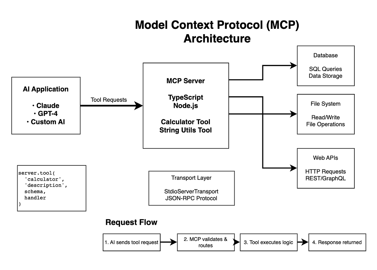 Building Your First MCP Server: A TypeScript Tutorial | by Ayodeji Erinfolami | Jun, 2025 | Medium