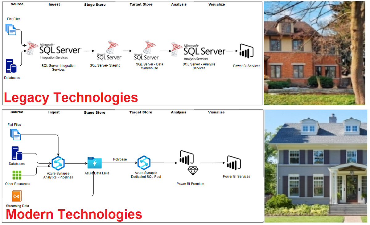 Renovate your Business Intelligence (BI) platform with Azure Synapse ...