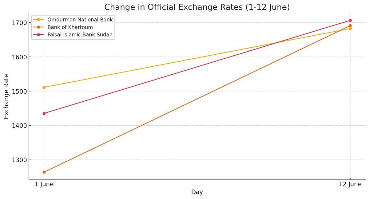 New Devaluation of the Sudanese Currency? | by Ahmed Ben Omer | Jun ...