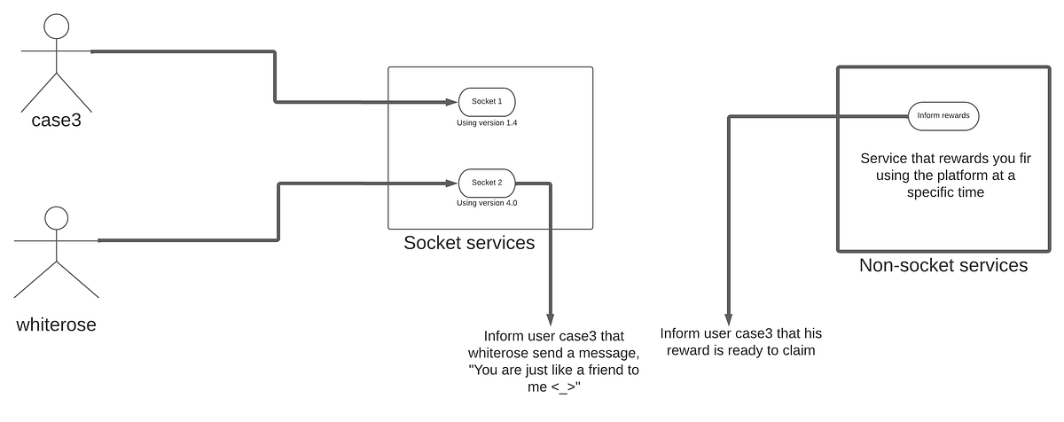 Scaling With Nestjs Or Nodejs And Redis Using Pubsub Model By Sansshobhit Medium 5118