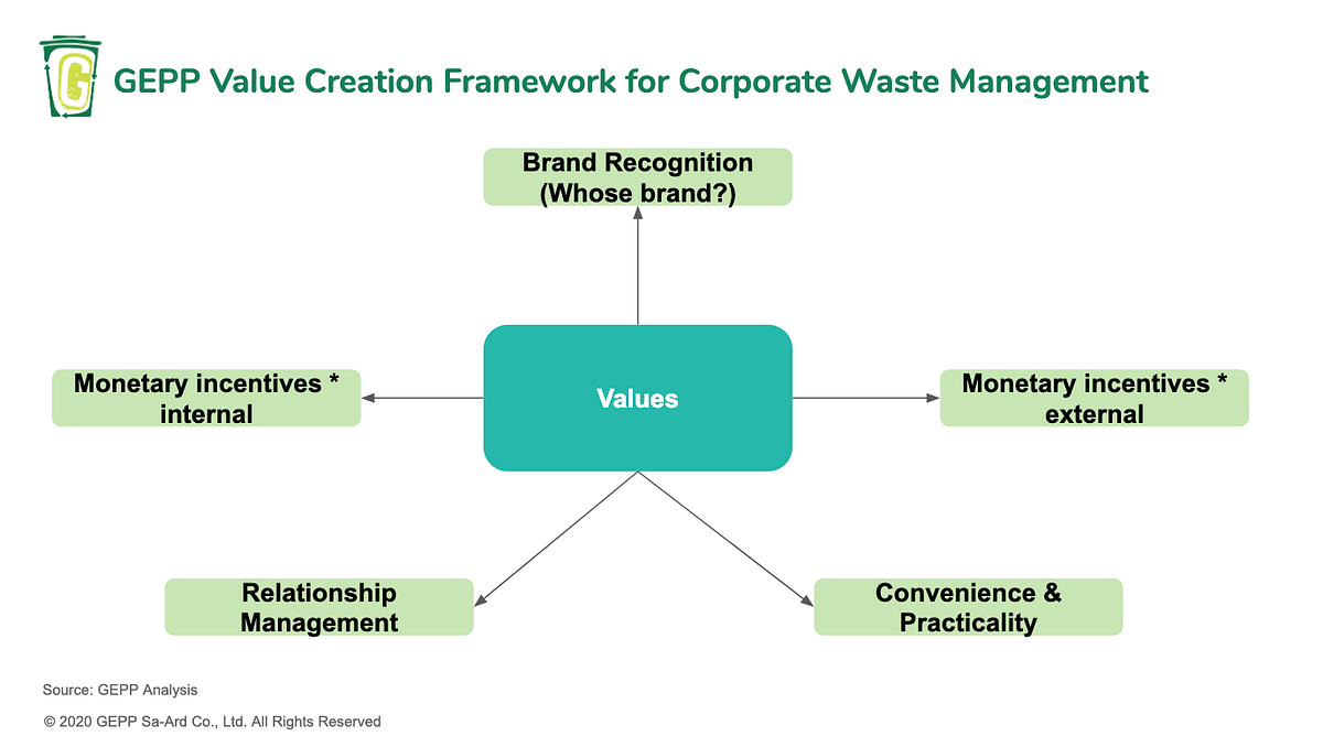 Successful waste management in your organization | by GEPP Think Tank ...