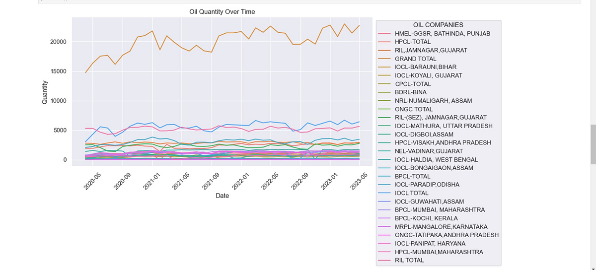 Analyzing and Visualizing Crude Oil Processing Data | by Taleya Husn ...