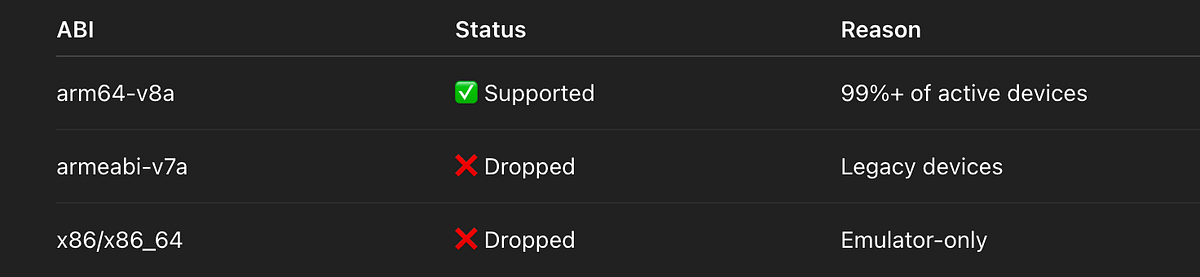 ⚡ Android 16KB Page Size — From Warning to Production | by Ashraz ...