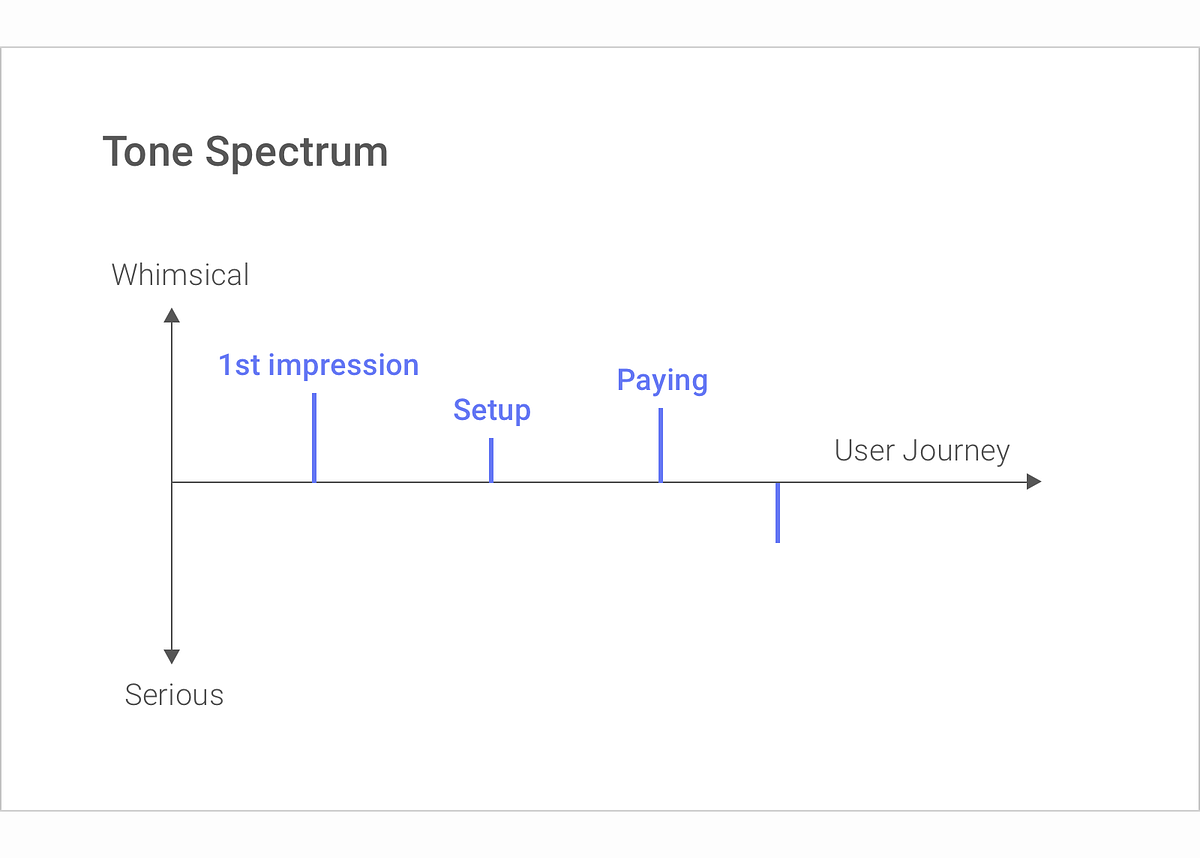 An Emotional Button Story in UX Writing. | by Nguyen Myan ...