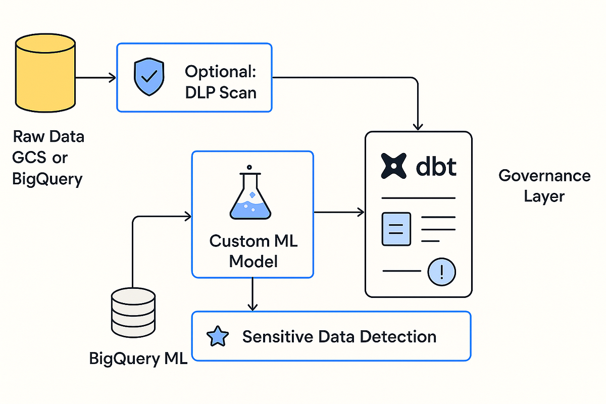 Beyond DLP: Hybrid Sensitive Data Detection with dbt, Regex Sampling and BigQuery ML | by Sendoa ...