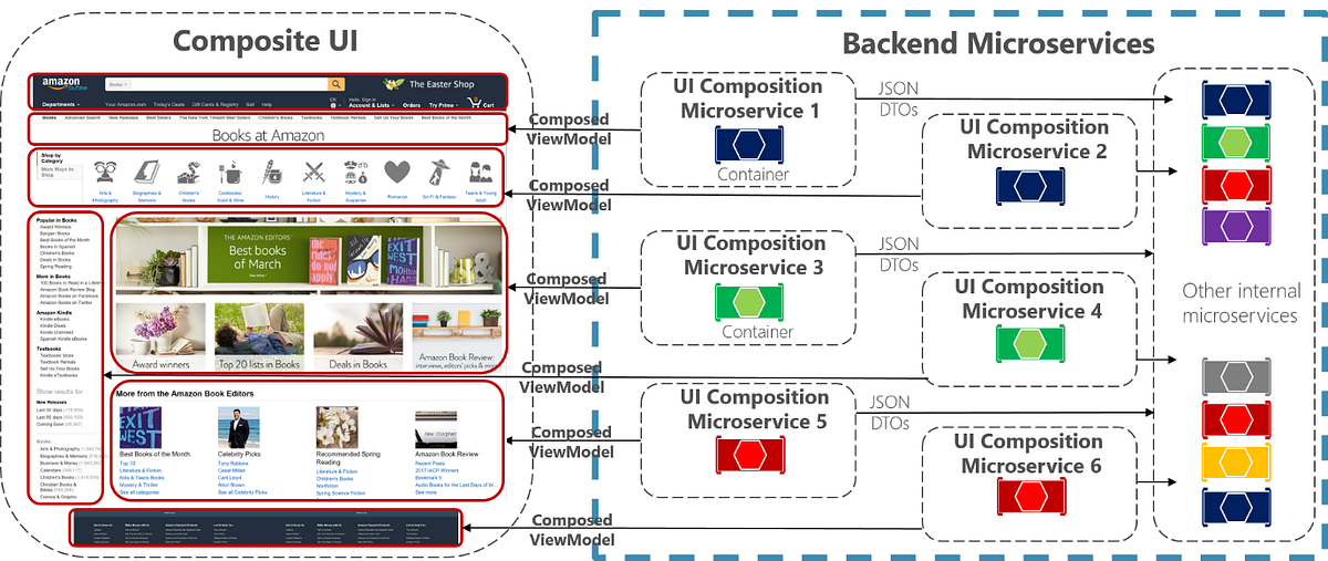 A Microservices implementation journey — Part 2 | by Aram Koukia | Koukia