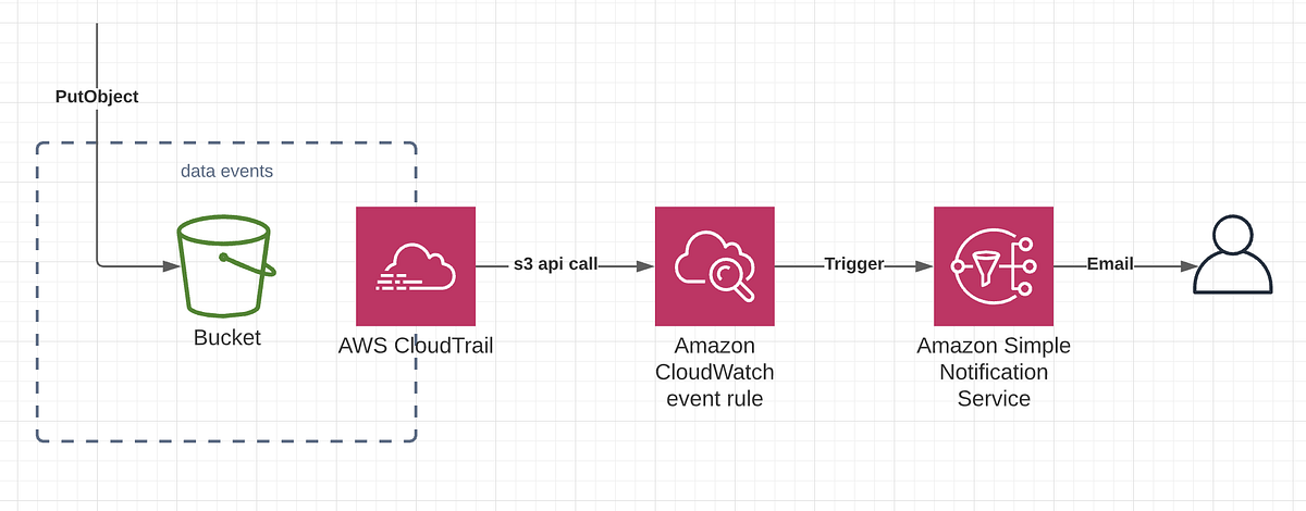 AWS CloudTrail + CloudWatch rules | by Nathan Bekenov | DAE blog | Medium