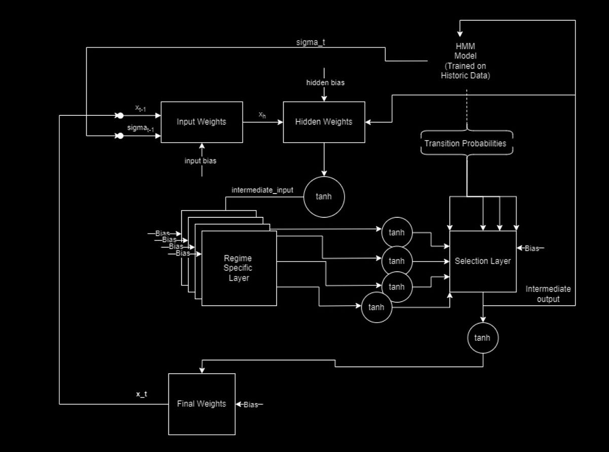 Custom Hidden Markov Model Infused Stacked Recurrent Neural Network To Forecast Regime Dependent