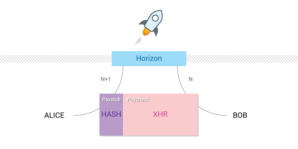 🚀 Stellar Pre-authorized Transaction | by katopz | Medium