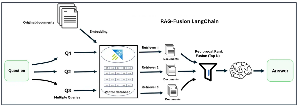 Advanced RAG: RAG-Fusion Using LangChain | by Kamal Dhungana | Medium