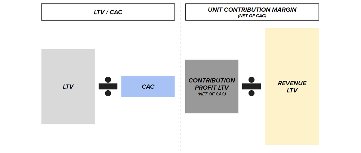 Why LTV / CAC Can Be Deceptive — There’s a Better Metric | by Parsa ...