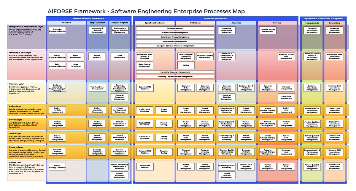 AIFORSE Framework — Software Engineering Enterprise Processes Map (08 ...