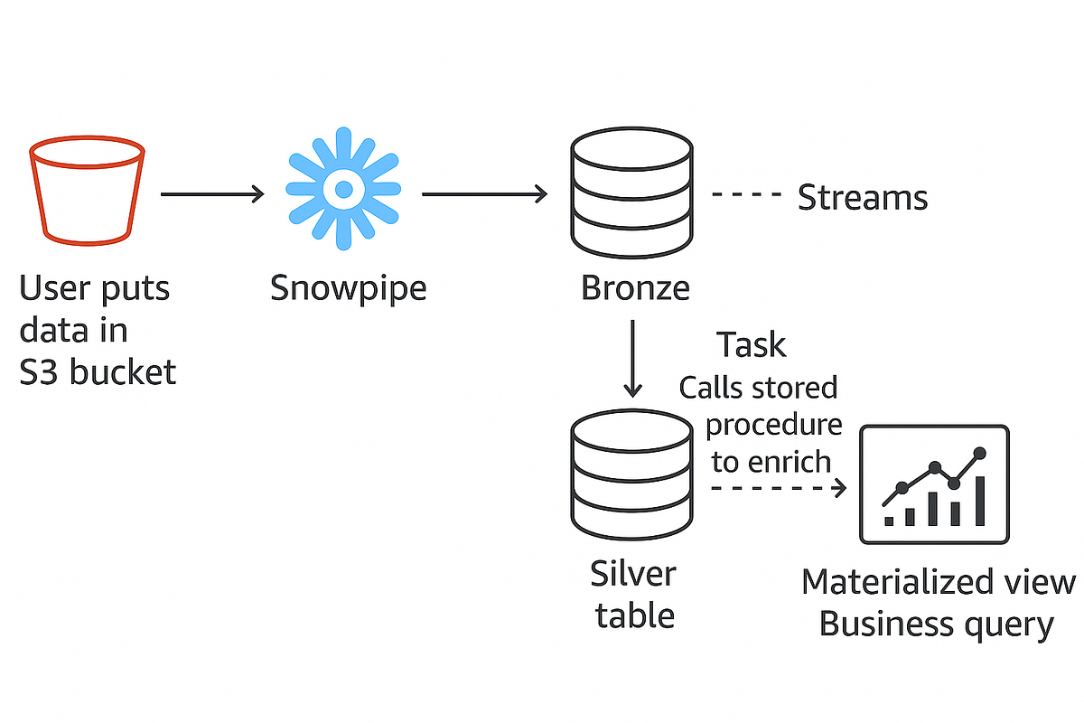 Building a Snowflake ETL Pipeline: Bronze → Silver → Materialized Views ...