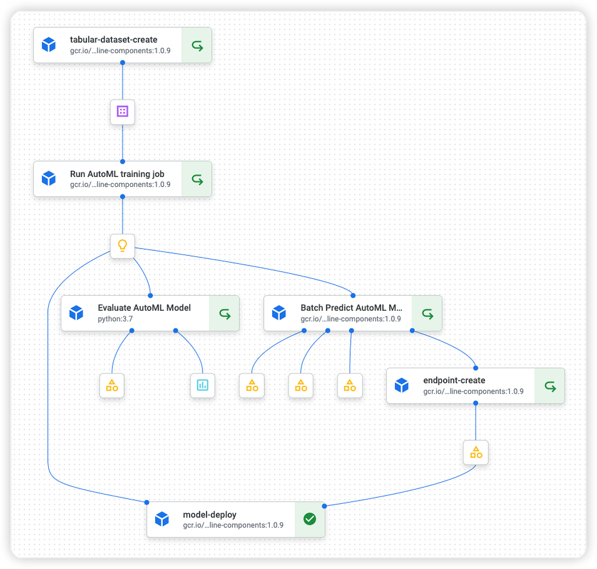 Vertex Pipeline [2]— AutoML Tabular, Batch Prediction, Save AutoML Model Metric to Output ...