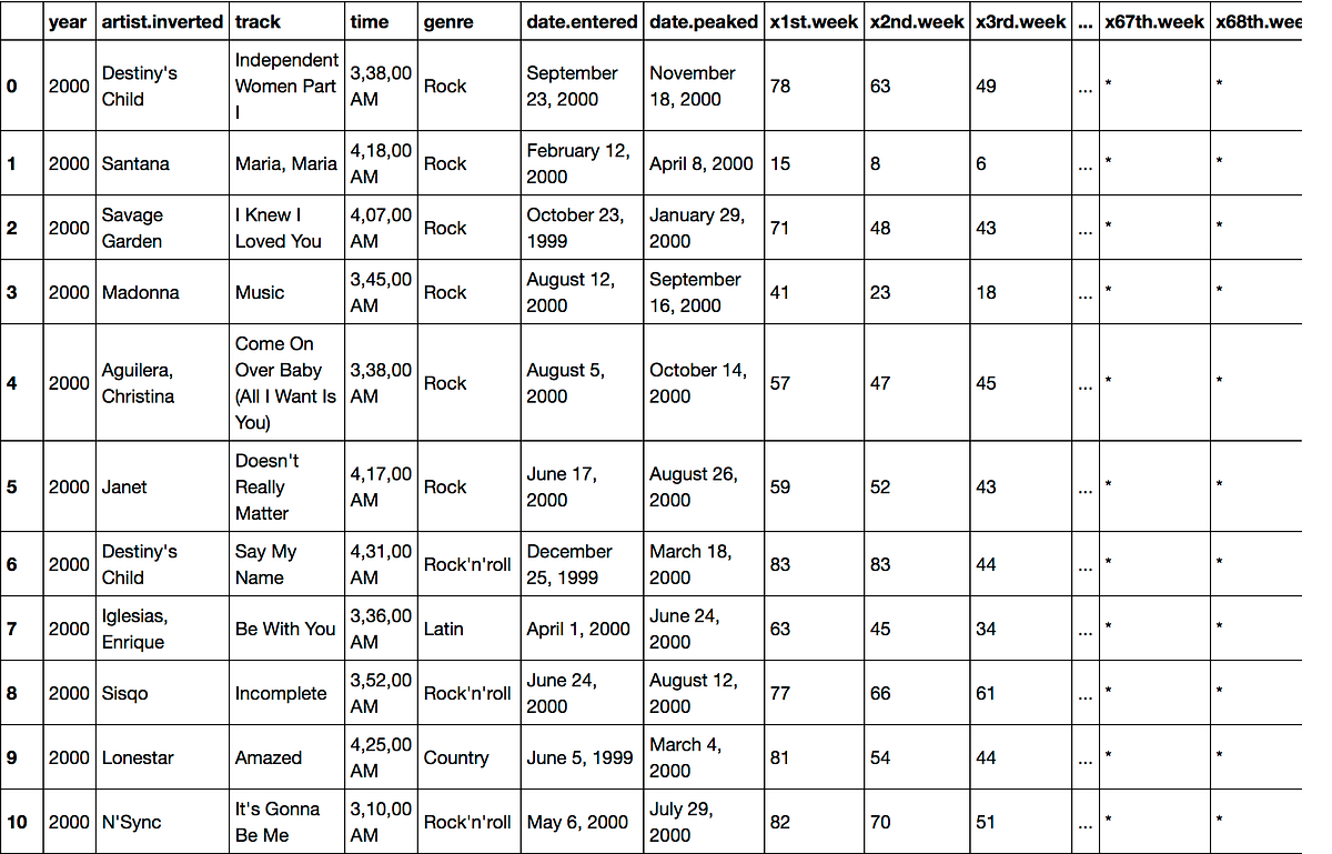 Project 2 Billboard — The practice of using Python to process data and ...