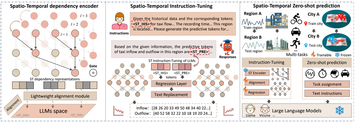 Urbangpt Revolutionizing Spatio Temporal Ai For Smarter City Forecasting By U V 𝐀𝐈 𝐦𝐨𝐧𝐤𝐬