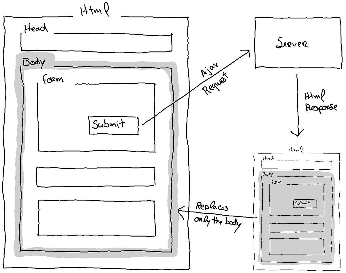 Hotwire: Turbo and Stimulus in a nutshell | by Sofia Sousa | Medium