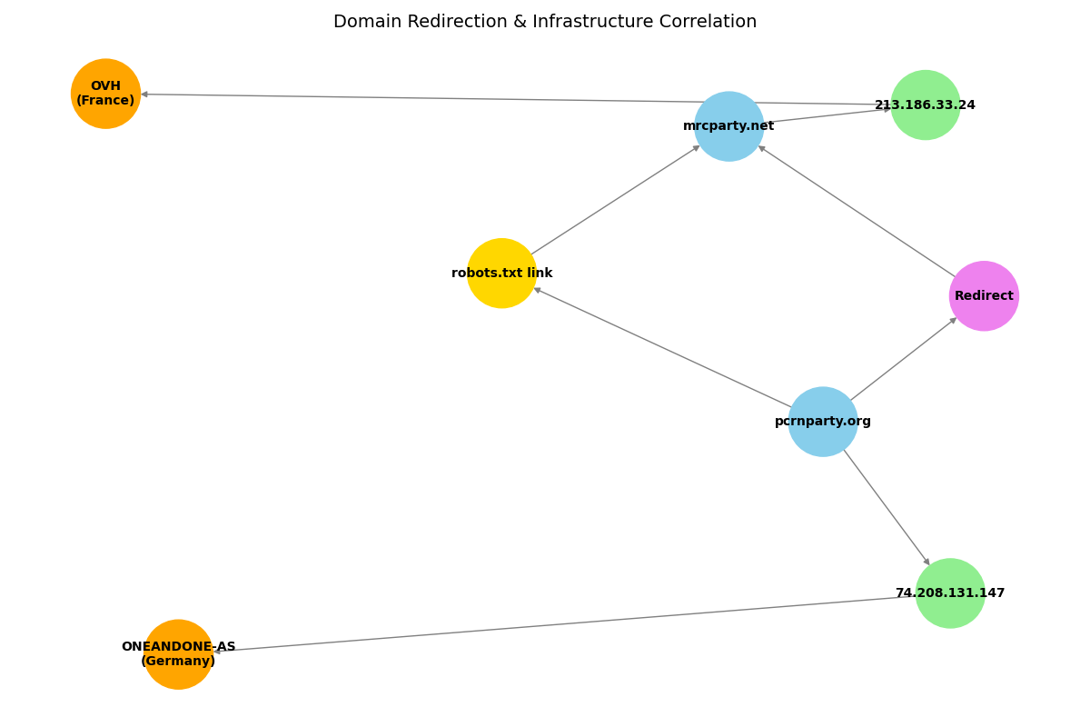 Analysis of a Website Redirection: Decoding the pcrnparty.org → ...