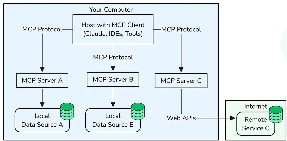 Demystifying the Model Context Protocol (MCP) for LLM Integration | by Rakesh B R | May, 2025 ...